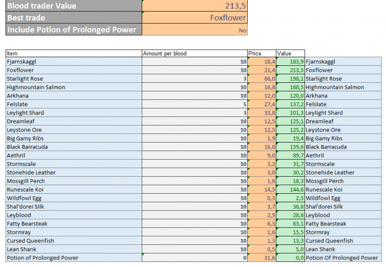 Be a potion master! Alchemy has been added to the spreadsheet! - The ...