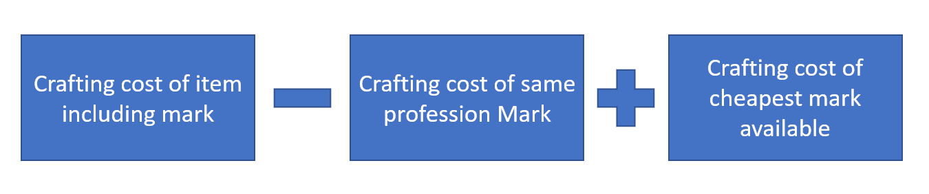 How to set up TSM to sell crafter's mark gear in 9.2 - The Lazy Goldmaker